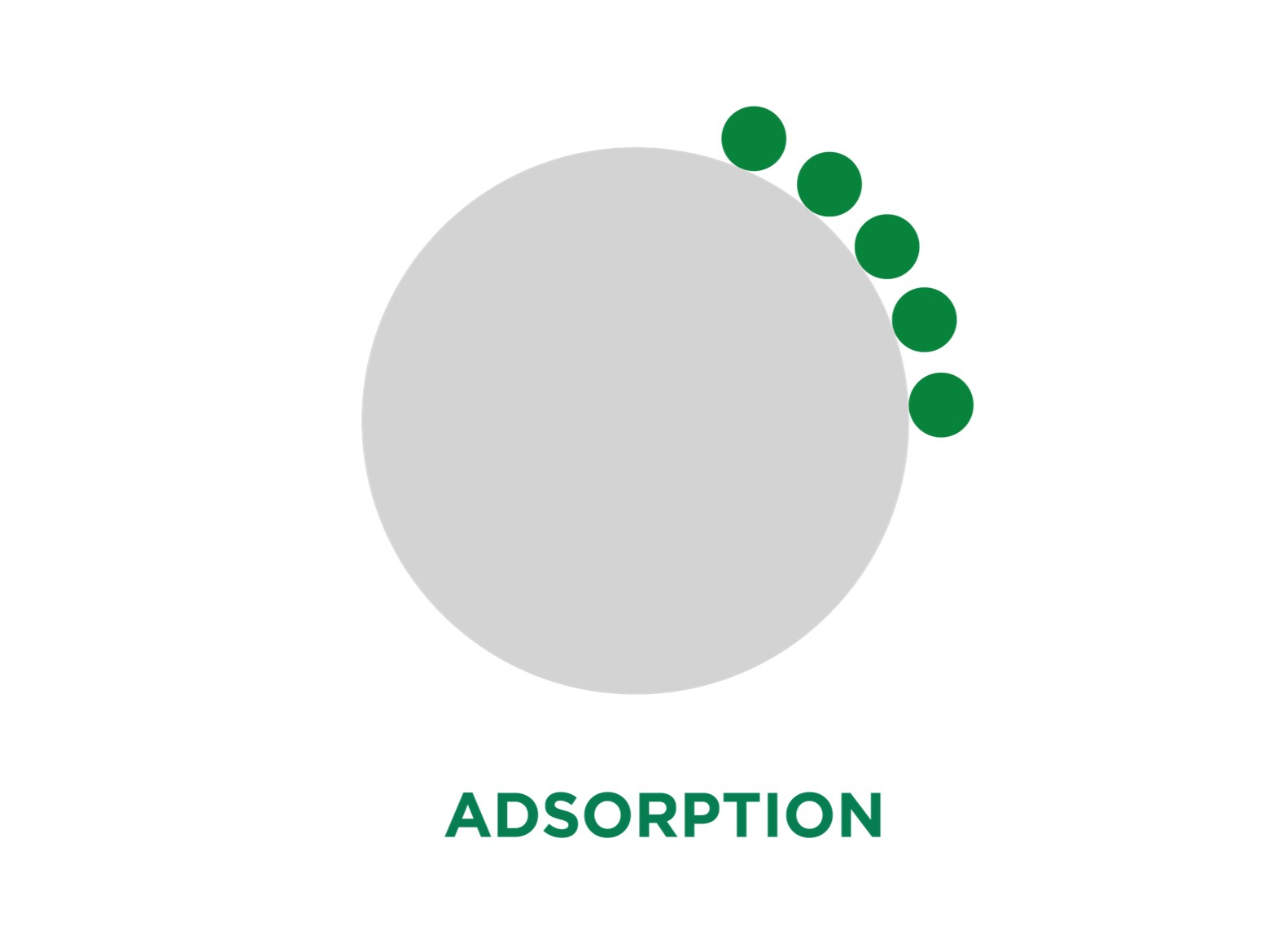 Differentiate between adsorption and absorption